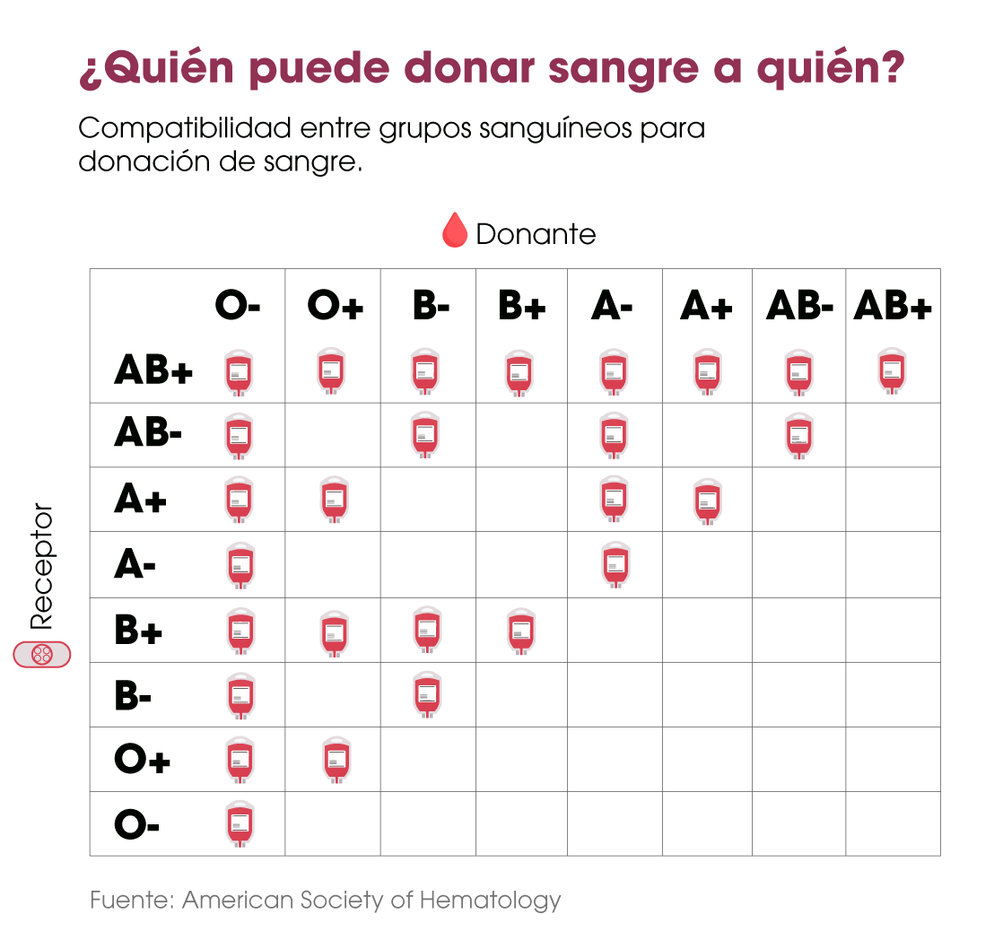 Donar sangre es donar vida - Fundación Arturo López Pérez